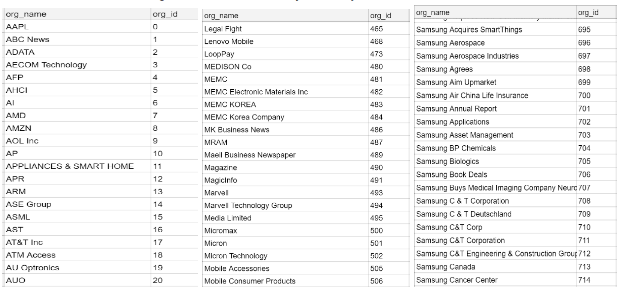 Searching for Related Organizations Addresses with Web-Search, spaCy