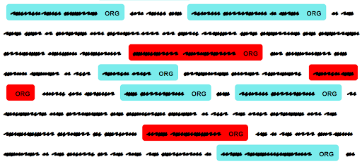 Classifying Spacys Org Named Entities With Statistical Text Analysis
