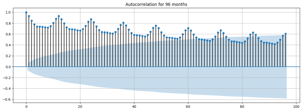 Time Series Analysis and Sales Forecasting for Automotive - MindCraft