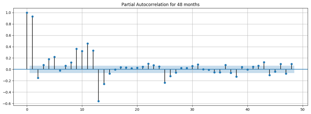 Time Series Analysis and Sales Forecasting for Automotive - MindCraft