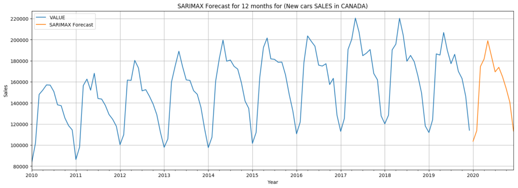 Time Series Analysis and Sales Forecasting for Automotive - MindCraft